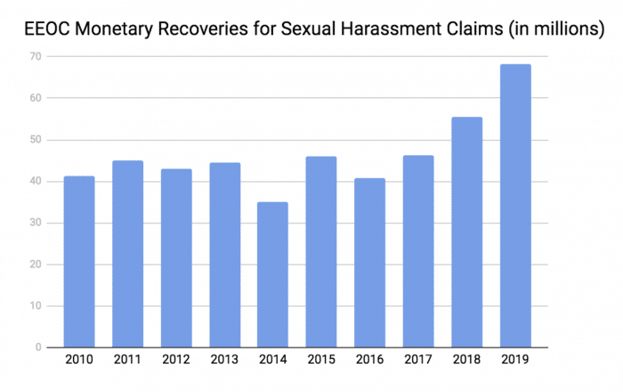 Sexual Harassment Settlements Increase in 2019 | Working Now and Then