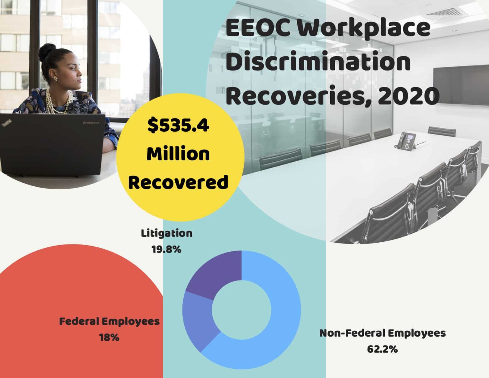 EEOC Reports Record $535 Million in Discrimination Recoveries